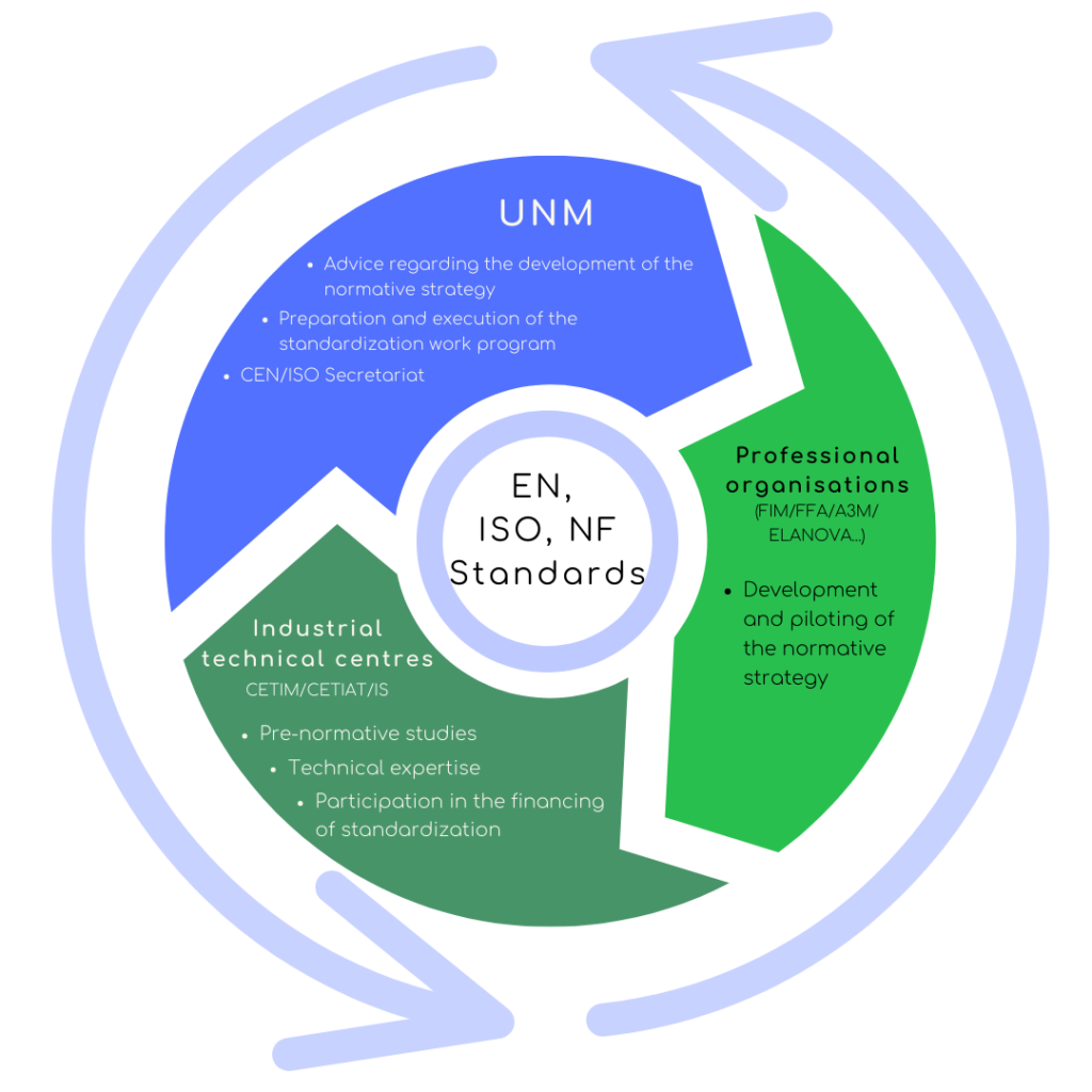 The UNM ecosystem - UNM