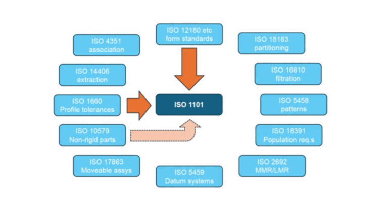 ISO 8015 - UNM - Union de Normalisation de la Mécanique